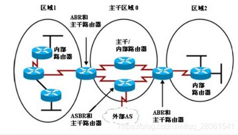Ospf多区域的原理和配置实例ospf多区域配置具体实例 Csdn博客 Ospf多区域的原理和配置实例ospf多区域配置具体实例 Csdn博客