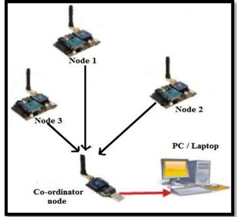 The Zigbee Was Used In Star Topology That Makes All The