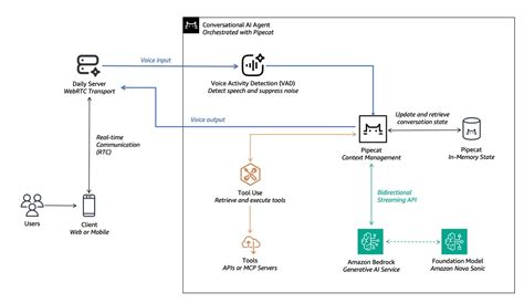 Building Intelligent Ai Voice Agents With Pipecat And Amazon Bedrock Part 2 Artificial