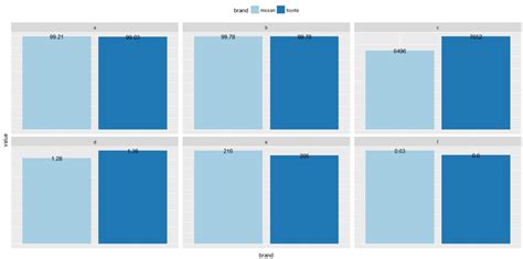R Ggplot Facet Wrap Adjusting Scale To Show Apparent Differences Between Values Stack