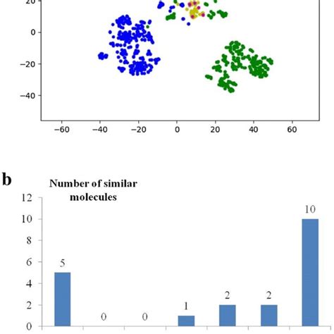 Training And Molecule Generation Based On Canonical Smiles Sequences Download Scientific