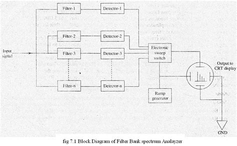 Spectrum Analyzer Electronics Notes