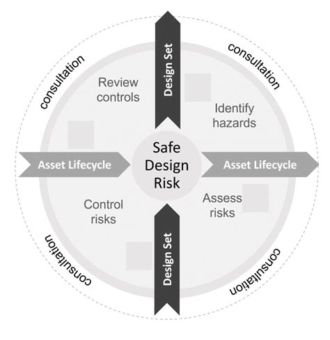 Faq Safety In Design Fefo Consulting