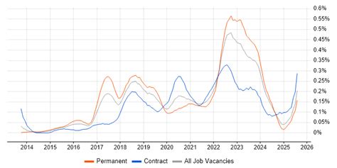 Software Defined Networking Jobs In The South West Co Occurring Skills And Salary Benchmarking