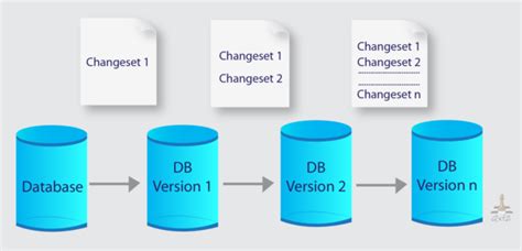 Mysql And Liquibase Qxf2 Blog