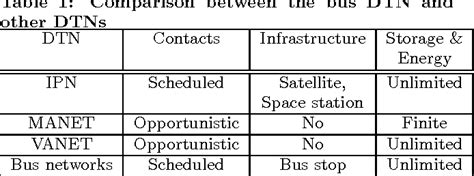 Table 1 From Modeling And Analysis Of Dtn In Metropolitan Bus Network