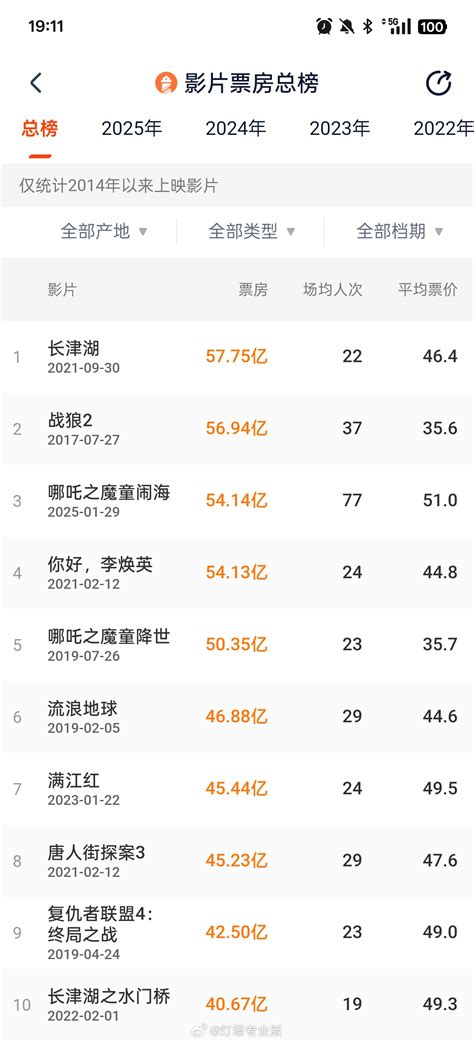 《哪吒2》冲进中国影史票房前三 文娱 舜网新闻