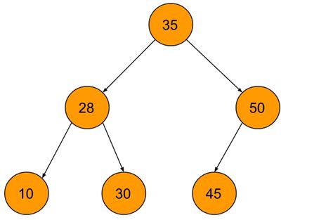 Binary Search Tree Insertion With A Parent Pointer Naukri Code