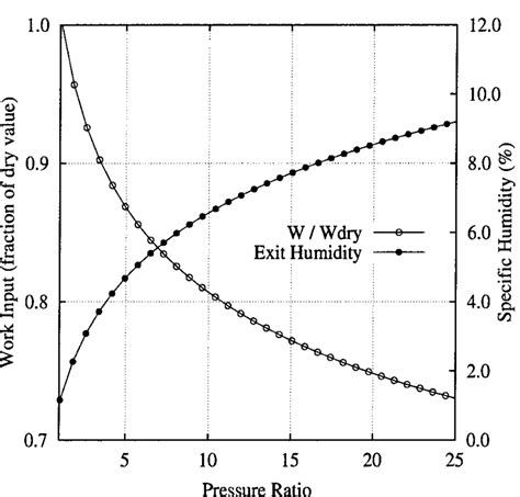 Comparison Of Ideal Wet And Dry Compression P 1 Ä1 Bar T 1 Ä288 K Download Scientific