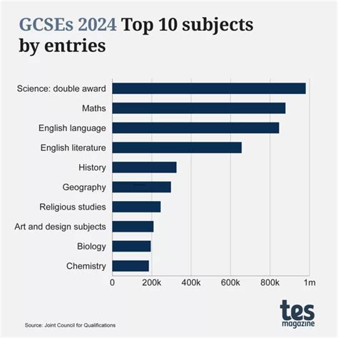 9 Key Trends In Gcse Results Data 2024 Tes