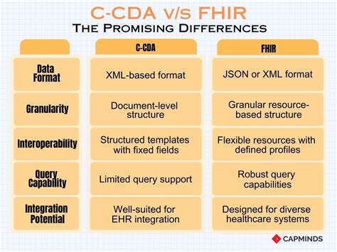 Fhir Cda Ccda Integration Difference Healthcaresystem