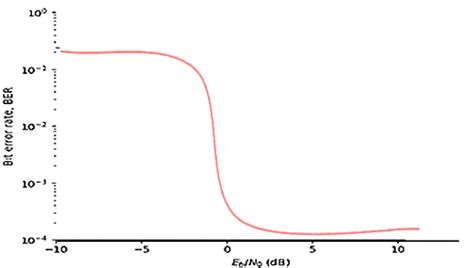 Bit Error Rates Of W Ofdm System With 16 Qam Modulation Download Scientific Diagram