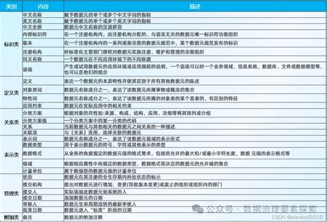 【精选】数据治理项目实施（合集）06——数据标准在数据治理中的落地实践 数据治理实施 csdn博客
