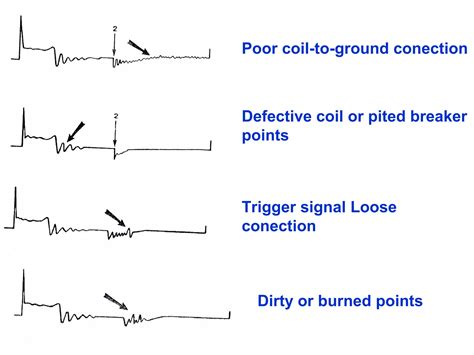 Waveform Ignition Ppt