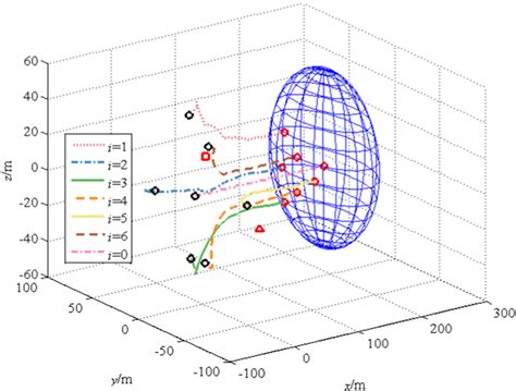 The Trajectories Of Follower Spacecraft And Leader Spacecraft Download Scientific Diagram