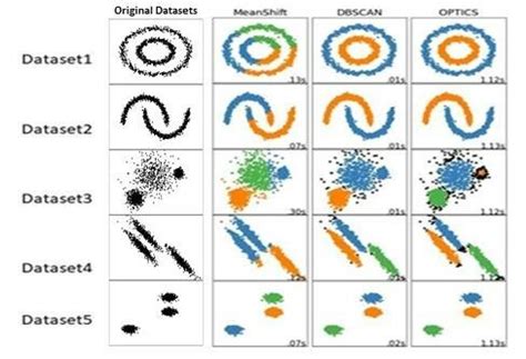 Visualization Of Dbscan Optics And Mean Shift Algorithms Performance