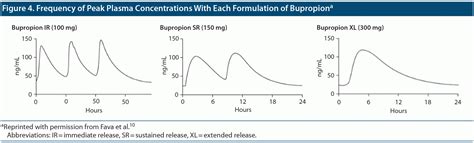Development Of Insomnia Associated With Different Formulations Of Bupropion