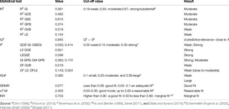 The R 2 Value Q 2 Value F 2 Value Gof Index Srmr The χ2degree Of