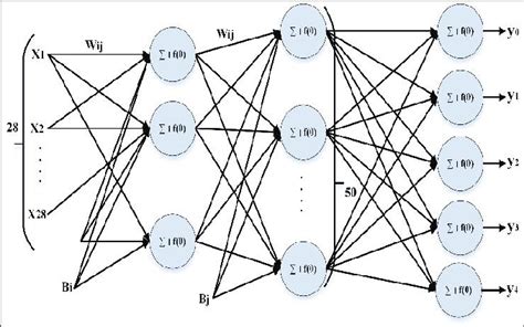 Mlp Ann Structure Of The Proposed Model And How To Calculate Outputs