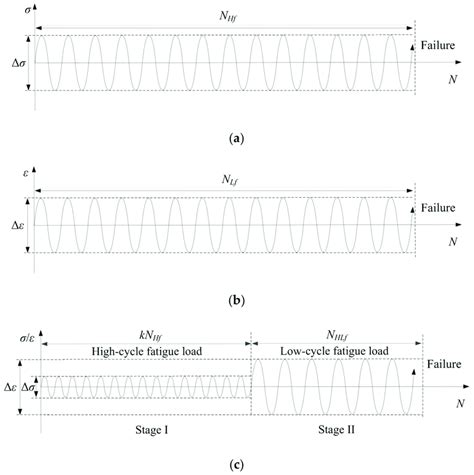Loading Methods A Hcf Loading Mode B Lcf Loading Mode C Hlcf Download Scientific
