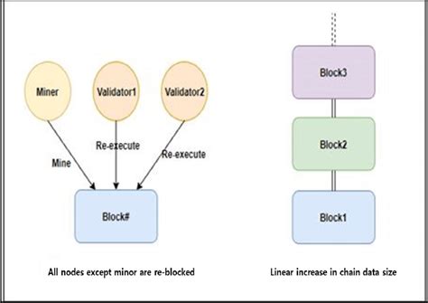 Existing Transaction Validation And Data Storage Method Download Scientific Diagram