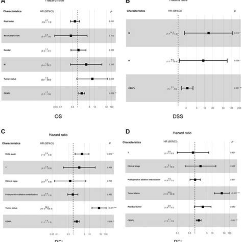 Relationship Between Clinicopathologic Factors And Survival Outcome Of
