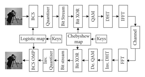 The Compressed Image Ofdm Transmission System Download Scientific Diagram