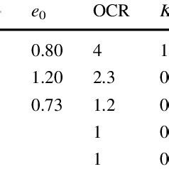 Soil Parameters And Properties Download Table