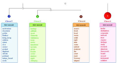 Dendrogram And Representation Of Descending Hierarchical Download