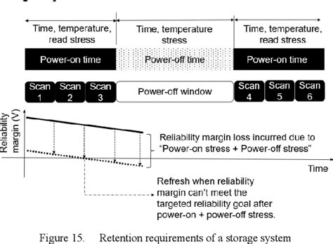 Figure 15 From Reliability Of 3d Nand Flash For Future Storage Systems