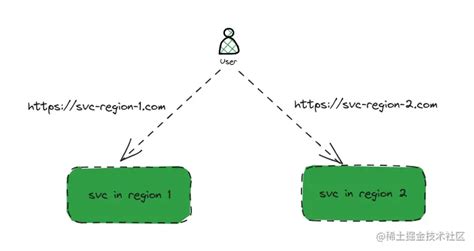 如何使用同一个域名访问多地部署的同一个服务？ Nginx配置转发实战 掘金