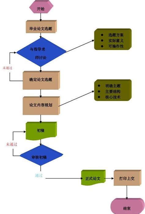 毕业论文写作流程图word文档在线阅读与下载无忧文档
