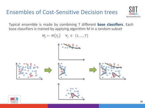 Phd Defense Example Dependent Cost Sensitive Classification Ppt