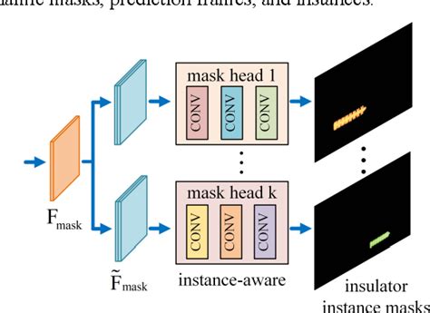 Figure 2 From Insulator Infrared Image Segmentation Algorithm Based On