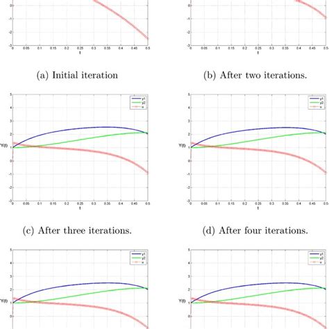 The Numerical Procedure After One To Six Iterations Download Scientific Diagram