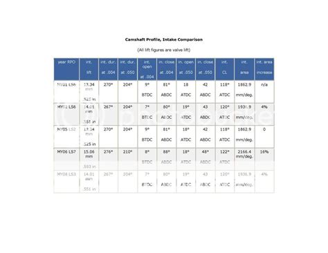 Cam Specs Ls2 Vs Ls3 Corvetteforum Chevrolet Corvette Forum Discussion