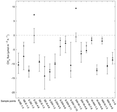 Bg Topography Based Statistical Modelling Reveals High Spatial Variability And Seasonal