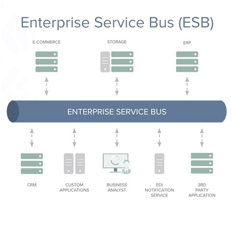 Why IPaaS And API 3 Why Not SOAP SOA Or ESB Simplus