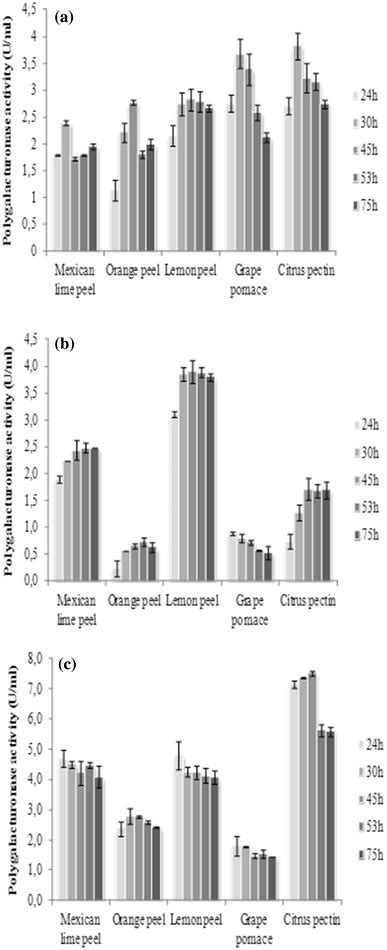 Polygalacturonase Production By Cold Adapted Yeasts Using Different Low