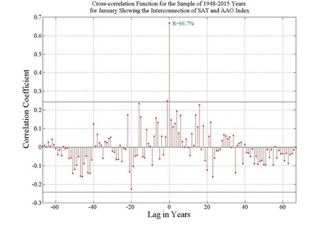Cross Correlation Function For The Sample Of 1948 2015 Years For