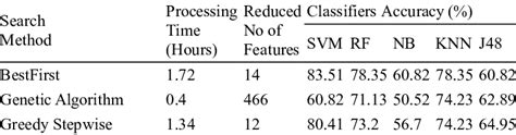 Feature Selection Classifiersubseteval Method Download Scientific Diagram