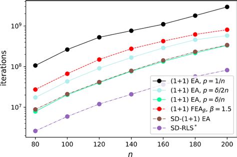 Optimization Times Of Different Algorithms On The Classic Jump Function Download Scientific