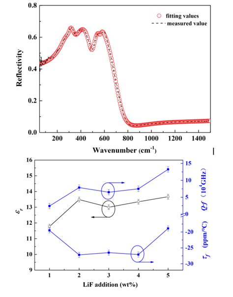 Sintering Behavior And Microwave Dielectric Properties Of Low Loss Li6mg7zr3o16 Ceramics Doped