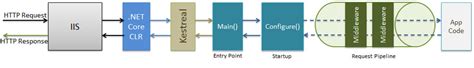 Middleware Asp Net Core