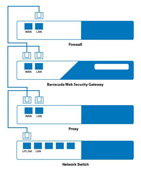 Connecting Inline To Your Network With A Pre Existing Proxy Server Barracuda Campus
