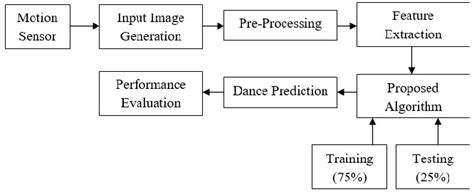 Figure 41 From Sensor Based Dance Coherent Action Generation Model