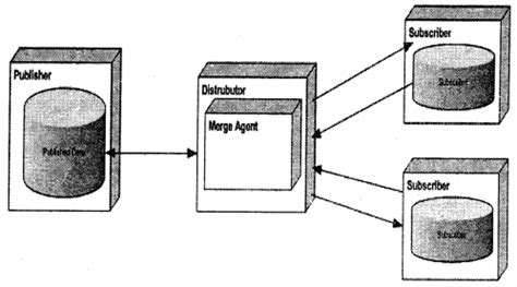 SQL Server Interview Questions On Replication BTech Geeks