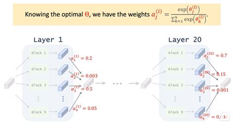 Questions About Differentiable Neural Architecture Search · Issue 9 · Wangshusendeeplearning