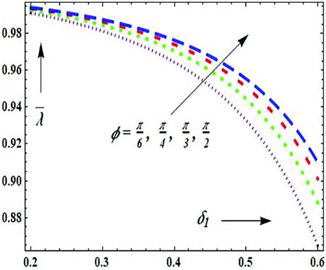Plot Of λ On ϕ And δ 1 With R 02 D 1 02 F 03 D 2 06 L 2 Download Scientific