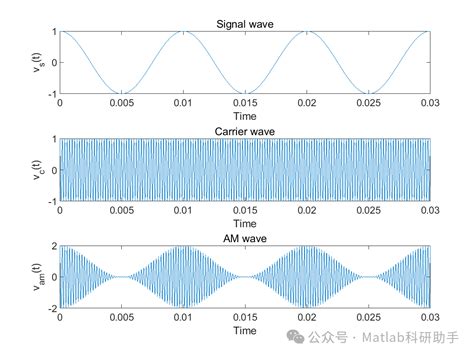 附matlab代码电动过滤器：lpf和hpf、模拟调制：调幅和调频、wifi、蓝牙和蜂窝网络的容量分析lpf函数matlab Csdn博客